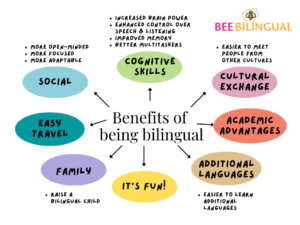 8 Benefits Of Being Bilingual - Bee Bilingual